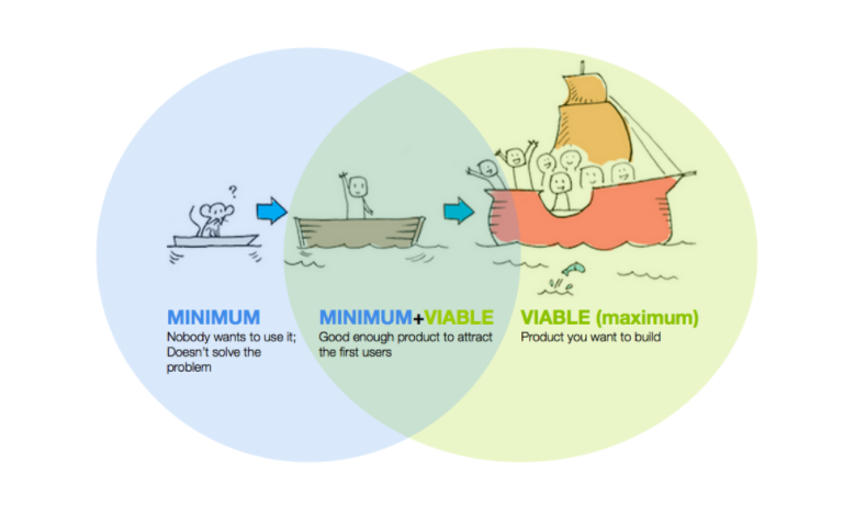What Is a Minimum Viable Product? What You Need to Know